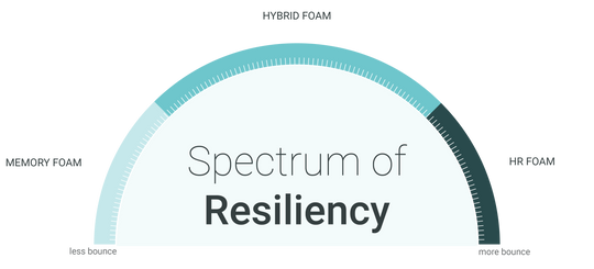 High Resilience Foam — The Bounce Factor in Your Comfort Option Bed